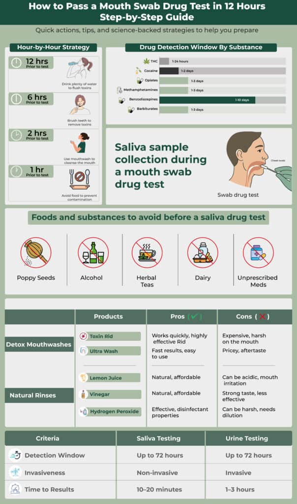 Best Tips on How to Pass Mouth Swab Test in 12 Hours